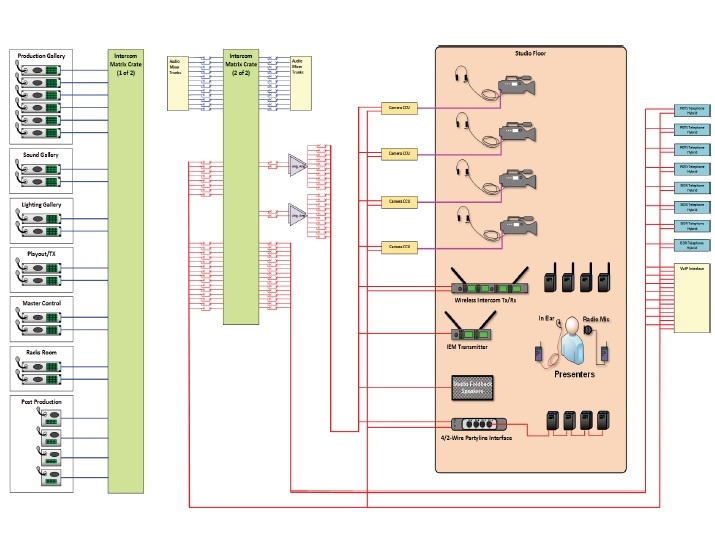 How AES67, the New Audio over IP Standards, will Bring the Convergence of Telecommunications ...